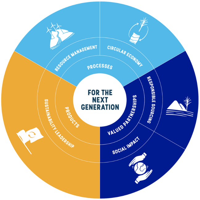 Sustainability - Sugar Australia